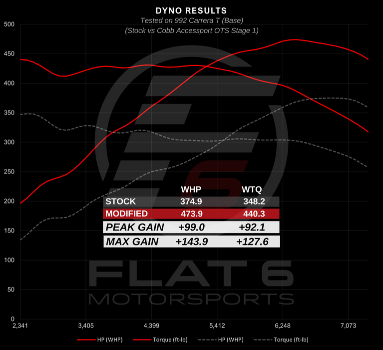 M-Tuner Suite 992 ECU Tuning | Flat 6 Motorsports