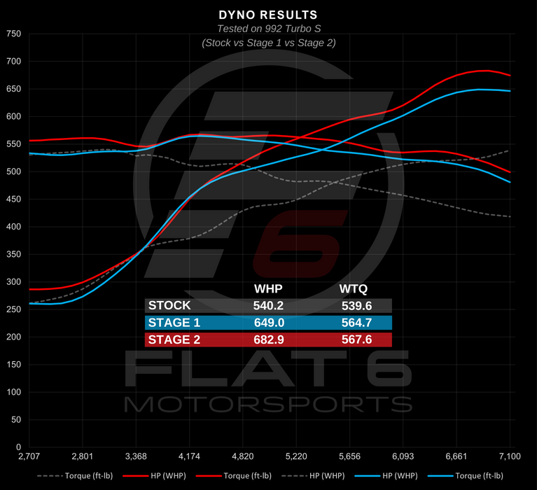 M-Tuner ECU Tuning for 992 Turbo | Flat 6 Motorsports