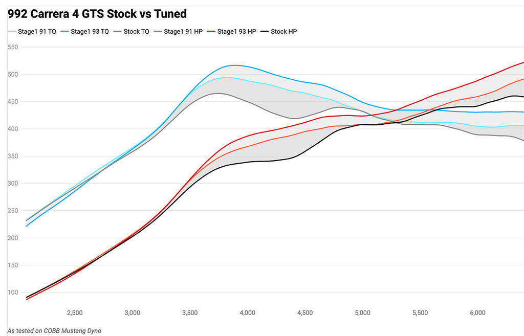 Accessport V3 Tuning for Porsche 992 Turbo S | Flat 6 Motorsports