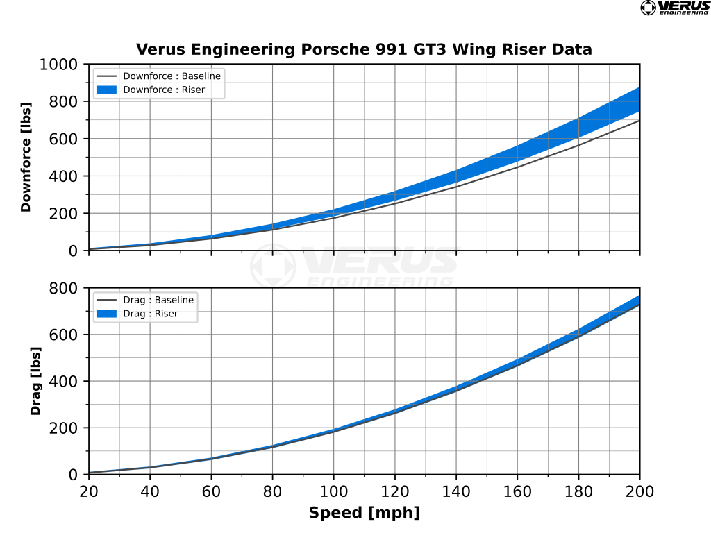 Verus Engineering - OEM Wing Riser Kit (991 GT3)